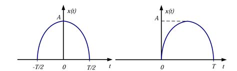 Solved Find The Fourier Transform Of The Following 2 Chegg Com