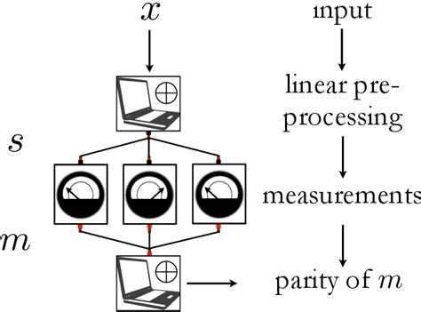 Figure 1 From Non Adaptive Measurement Based Quantum Computation And