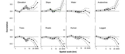 Localised Habitat Selection At Various Spatial Scales Individual Download Scientific Diagram