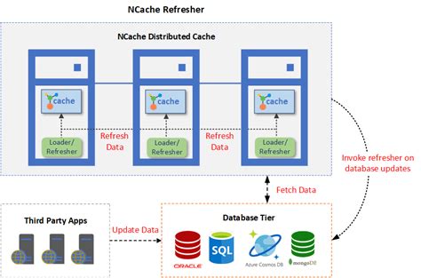 Database Cache Inconsistency Pitfall And Solutions Ncache
