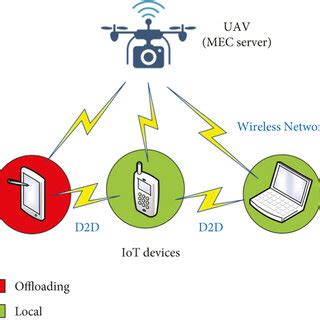 System Model For Dependent Task Offloading Download Scientific Diagram