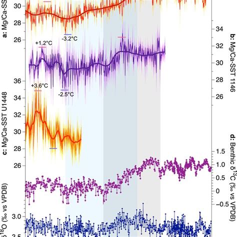 Tropical High‐resolution Sea Surface Temperature Sst Records For The Download Scientific