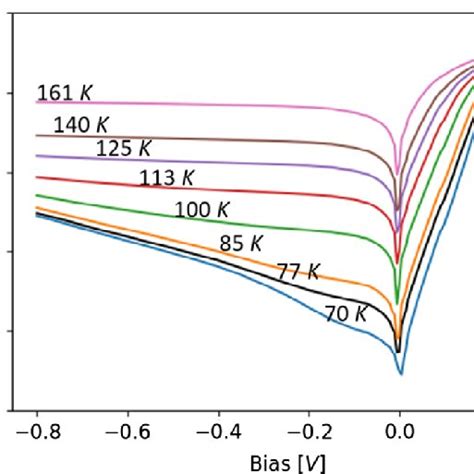Dark Current Density Versus Applied Bias Measured At Several