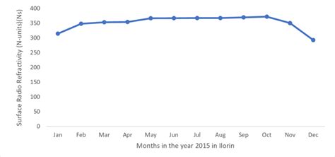 And 7 Present Typical Monthly Variation Of Surface Radio Refractivity Download Scientific
