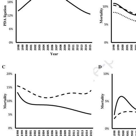Pda Infants With And Without Ligation The Percentage Of Pda Ligation Download High