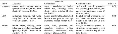 using aspect extraction approaches to generate review summaries and user profiles paper and