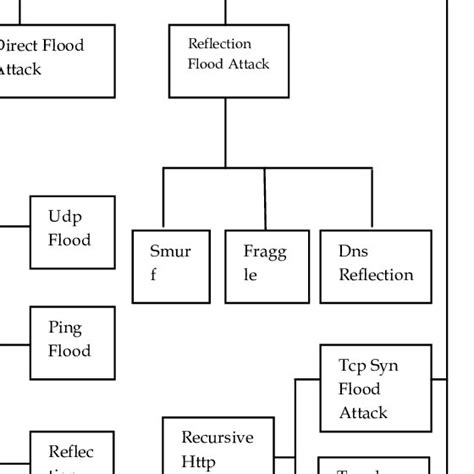 Ddos Attack Classification Download Scientific Diagram