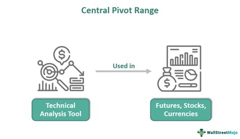 Central Pivot Range What Is It Trading Strategies Formula