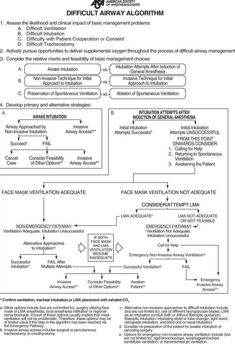 The Difficult Airway Abdominal Key