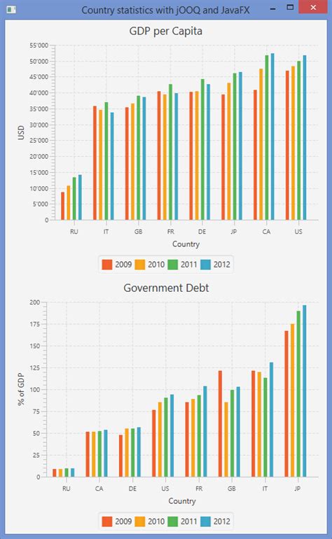Transform Your Sql Data Into Charts Using Jooq And Javafx Java Sql And Jooq