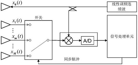 A Target Detection Method Of Frequency Modulation Continuous Wave Collision Avoidance Radar