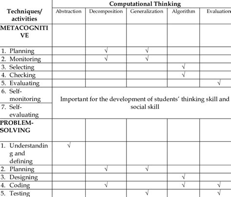 The Mapping Of Metacognitive And Problem Solving Activities To Ct