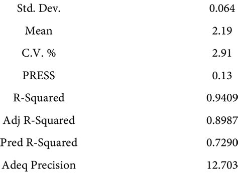 Quadratic Model Summary Download Table