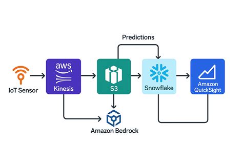 Real Time Data Pipeline With Aws Snowflake And Bedrock Ai Tech With Abhishek