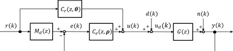Figure 1 From Two Degree Of Freedom Controller Design Based On A Data Driven Estimation Approach