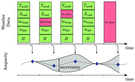 The General Relation Between The Accuracy Of Input Data And Ampacity