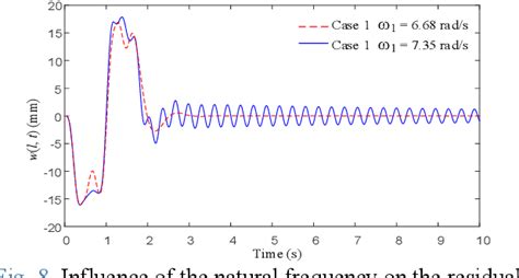 Figure 8 From Fuzzy Inference System For Improving The Input Shaping