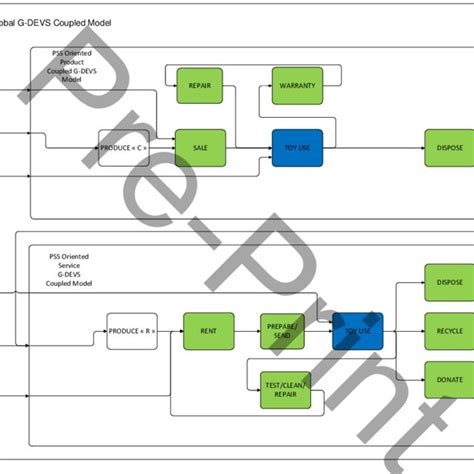 G Devs Coupled Model With Product Oriented Pss And Use Oriented Pss Download Scientific Diagram
