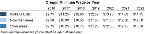 Oregon Workforce And Economic Information Oregons Three Minimum Wages