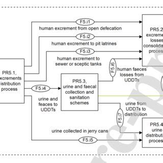 Depiction Of The Material Flow Analysis Model Structure Including Flows Download Scientific