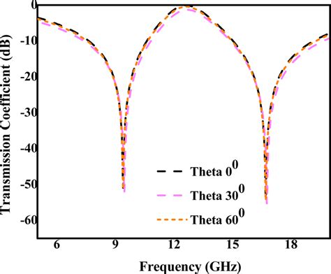 A Miniaturized Flexible Frequency Selective Surface For Dual Band Response International