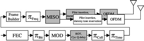 Simplified Block Diagram Of A Dvb T2 Transmitter For Single Plp Download Scientific Diagram