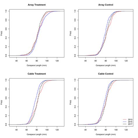 Empirical Cumulative Distribution Function Ecdf Of Lobsters Sampled