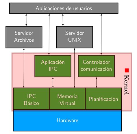 Estructura de un sistema basado en kernel híbrido El desarrollo de Download Scientific