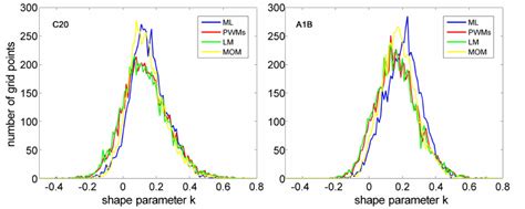 shape parameter k as a function of different parameter estimators