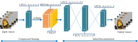 the details of the tensor based cs network architecture each of fc