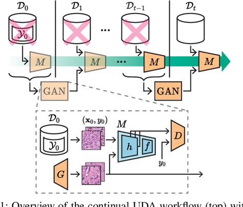 Figure 1 From Multi Scale Feature Alignment For Continual Learning Of Unlabeled Domains