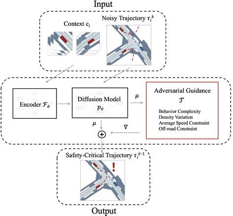 Data Driven Diffusion Models For Enhancing Safety In Autonomous Vehicle