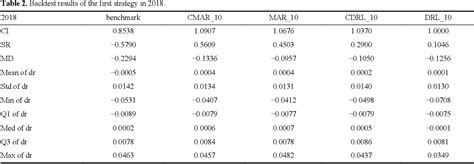 table 2 from a new deep reinforcement learning model for dynamic portfolio optimization