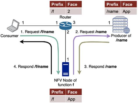 Figure 1 From Implementing Virtual Network Functions In Named Data Networking And Web 30