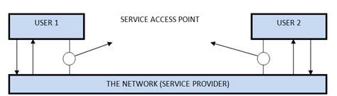 Relationship Of Services To Protocol Computer Communication And Networks ~ Code Vidyalay