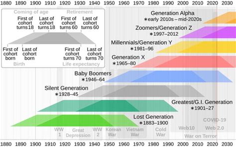 A Cool Guide For Referencing Generational Timelines Rcoolguides