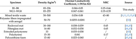 Summary Of Density Thermal Insulation Coefficient λ And Noise