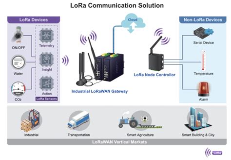What Is LoRaWAN And How Is It Used Planet Technology USA