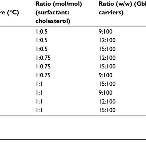 Dsc Curves A Dsc Curve Of Gbe B Dsc Curve Of Cholesterol C Dsc