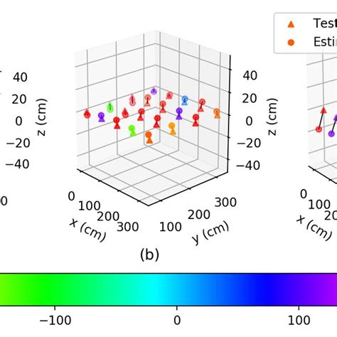 Mean Of The Estimated Positions Of The Mobile Node At Each Test Point