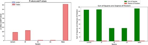 Graphical Representation Of One Way Anova Results Download Scientific Diagram