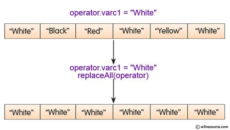 java arraylist replaceall method w3resource