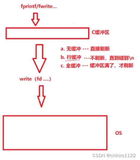 Linux 用户级缓冲区和系统缓冲区 初步理解linux当中文件系统linux 写文件 用户空间缓冲区 Csdn博客