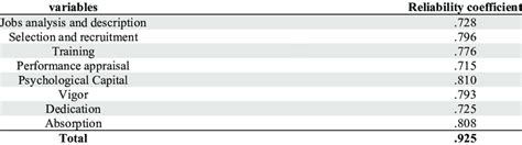 Internal Consistency Coefficients Cronbach Alpha Download Scientific Diagram