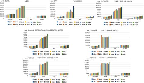 Input Output Index Analysis From 2007 To 2018 Download Scientific Diagram