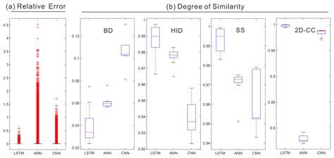 Hess A Deep Learning Technique Based Data Driven Model For Accurate