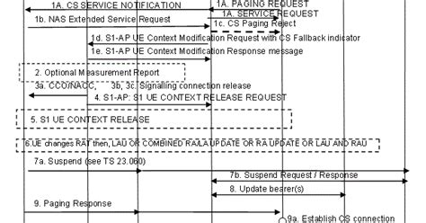 Circuit Switched Fallback Csfb Mobile Terminating Call In Active Mode No Ps Ho Lte And