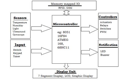 The Relation Between Embedded Systems And Iot Iotedu