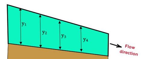 Gradually Varied Flow Dynamic Equation Of The Flow