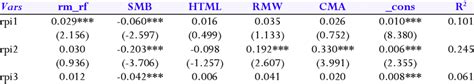 Portfolio Regressions Using Fama And French Five Factor Model Download Scientific Diagram